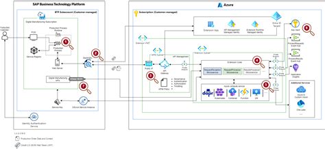 Extending Sap Digital Manufacturing With Azure Pa Sap Community