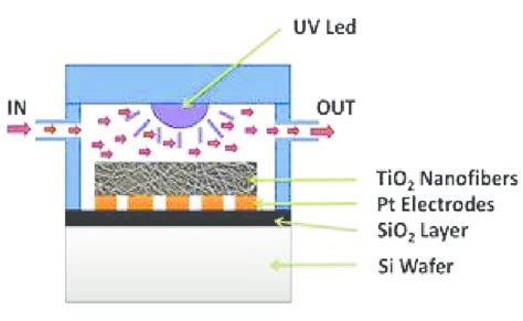 Sensor Sketch Both The Sensor And The Uv Led Were Arranged In A