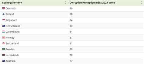 رتبه بندی کشورها بر اساس شاخص فساد در سال ۲۰۲۴ نقشه