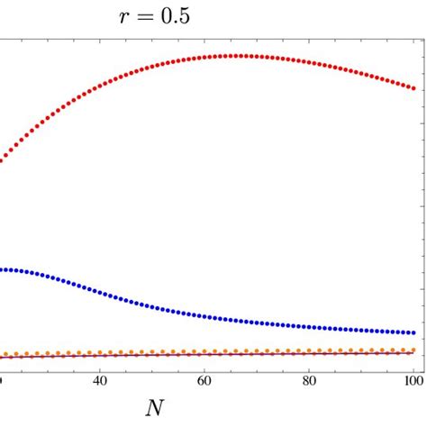 2nd Rényi Entropy For The Half Region R 0 5 For The Grand Canonical
