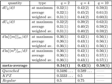 Table 1 From Ising And Potts Models On Quenched Random Gravity Graphs