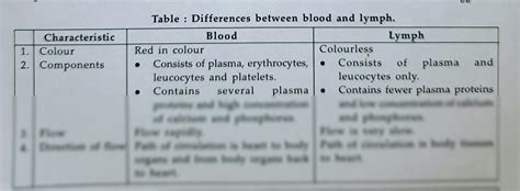 SOLUTION Difference Between Blood And Lymph Studypool