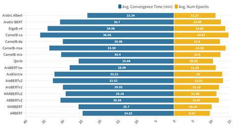 The Average Number Of Epochs In Orange And Time Needed To Converge