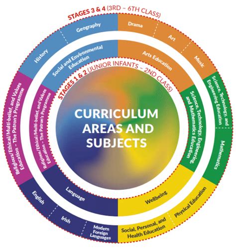 What Is The Primary Curriculum Framework Teaching Plans Ireland