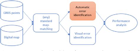 Figure From Map Matching Error Identification In The Absence Of