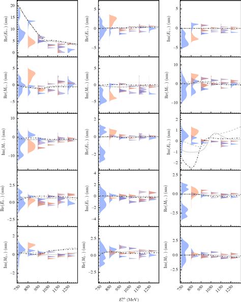 Figure 1 From Truncated Partial Wave Analysis For η Photoproduction Observables Via Bayesian