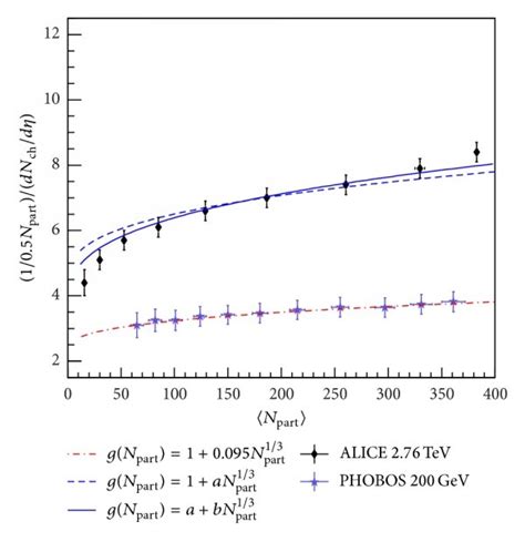 Factorization Of Rhic And Lhc Data The Data Points Are Fitted With