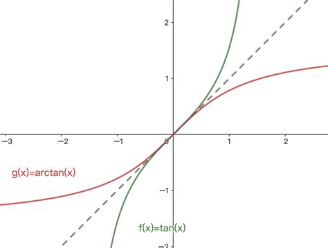 反三角函数基本公式大全：arcsin与sin互换公式 （高中知识） 高考100
