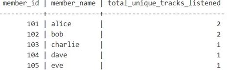 Spotify Sql Interview Questions Geeksforgeeks