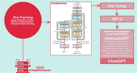 What Is InstructGPT And How To Access Instruct GPT