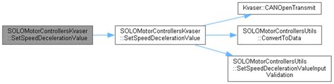 solo cpp library standard canopen write functions