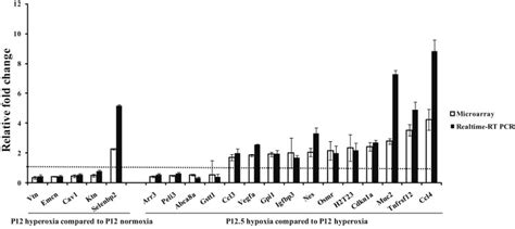 real time quantitative rt pcr for microarray validation array