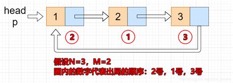 约瑟夫环问题 Csdn博客