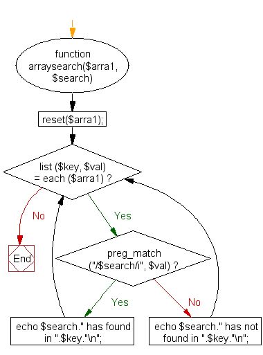 Php Array Exercise Search A Specified Value Within The Values Of An