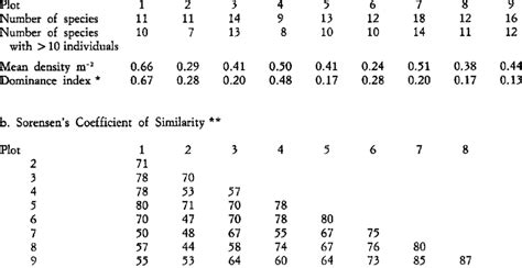 Analysis Of Grasshopper Diversity In The Transect Plots A Diversity