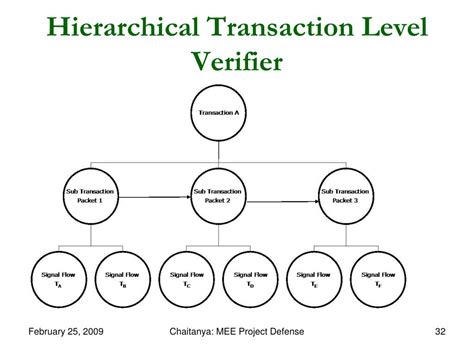 Ppt Fully Configurable Hierarchical Transaction Level Verifier For Functional Verification