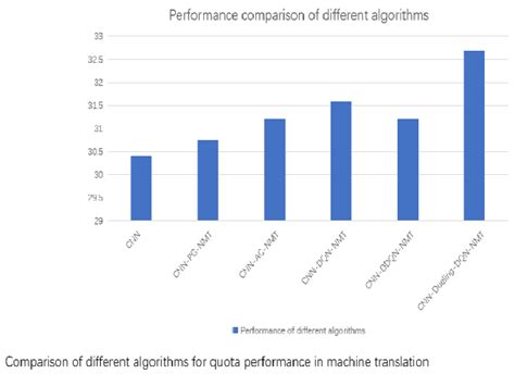 Performance Comparison Of Different Algorithms In Machine Translation Download Scientific Diagram