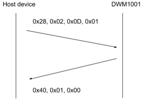 Uart Interface — Leaps
