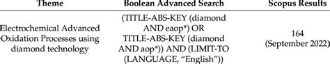 Details Of The Boolean Advanced Search Query Theme Strings Search Download Scientific