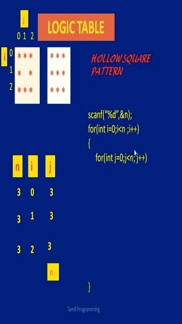 How To Solve 6 Hollow Square Pattern From Square Pattern Easily In C Pattern Solving Programs