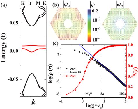 Figure 4 From Correlation Hard Gap In Antidot Graphene Semantic Scholar