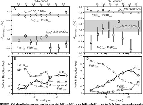Figure 1 From Coupled Fe II Fe III Electron And Atom Exchange As A Mechanism For Fe Isotope
