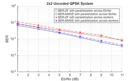 Link Level Simulation Matlab And Simulink