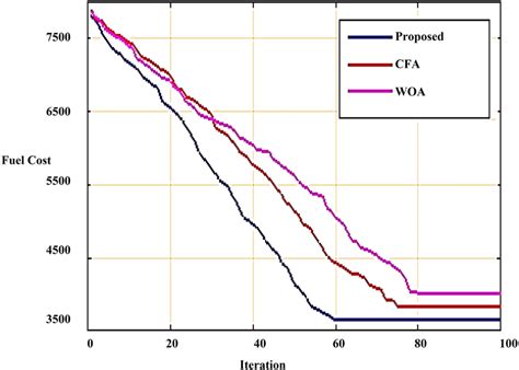 The Fuel Cost Function Comparison Download Scientific Diagram