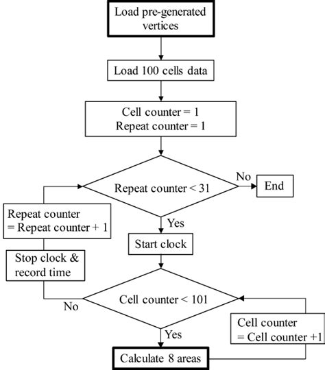 Flow Chart For Computations In Three Methods This Flow Chart Describes Download Scientific