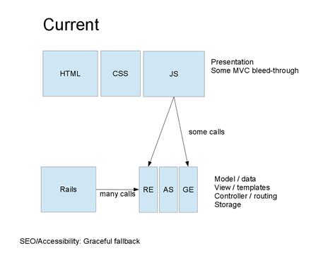 moving from rails to node eric heikes
