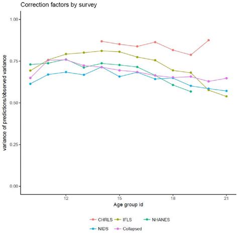 Correction Factor By Survey And Age Group Id The Correction Factor Is Download Scientific