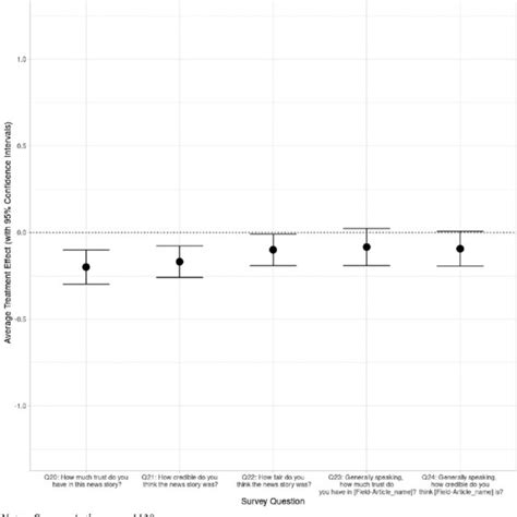 fact check experiment ordinal regression models trust download