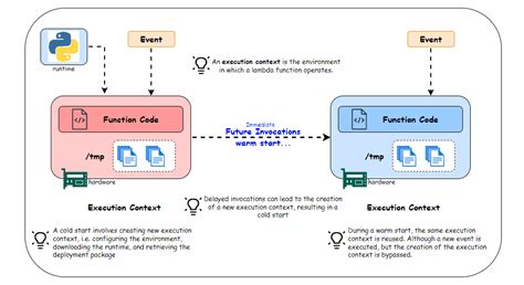 Sql Triggers With Aws Lambda — Take Your Db To The Next Level By Liav Yona Towards Aws