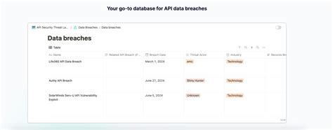 Api Threat Landscape New Resource For Api Security Research