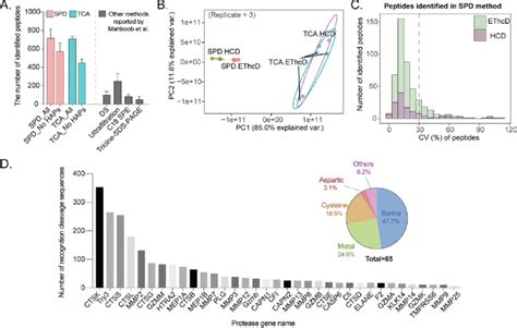 Peptidomics Analysis Of Lmwps Enriched By Spd And Tca Precipitation Download Scientific