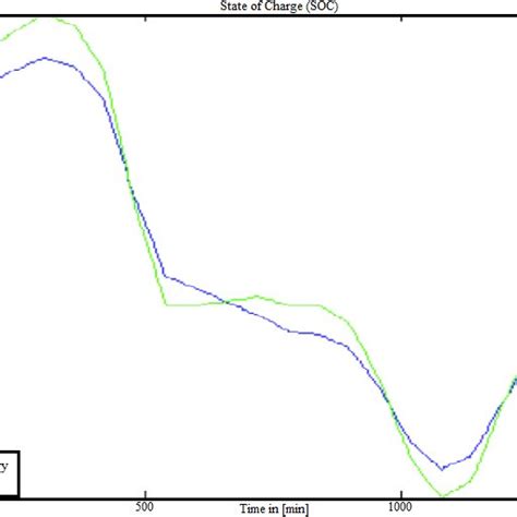 Best Fuzzy Technique Voltage At Bus 9 And 6 Generator System