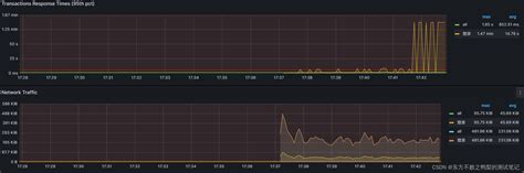 性能监控 influxdb grafana jmeter展示测试结果 grafana显示jmeter的结果 csdn博客