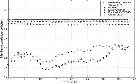 Interframe Correlation Coefficients Of The Test Rgb Sequences Download Scientific Diagram