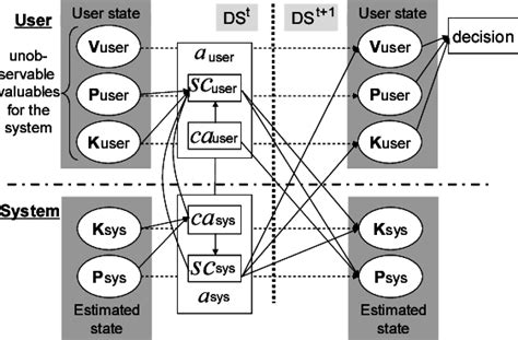 Dynamic Bayesian Network Of The Model Download Scientific Diagram