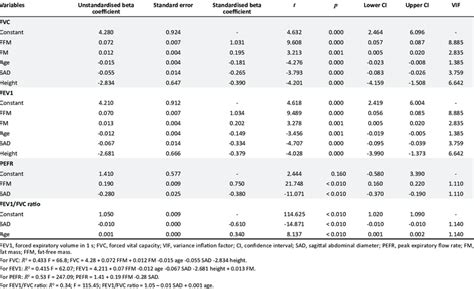 Predictors Of Lung Function Parameters N 444 Download Scientific Diagram