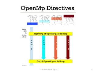 Open Mp Directives PPT