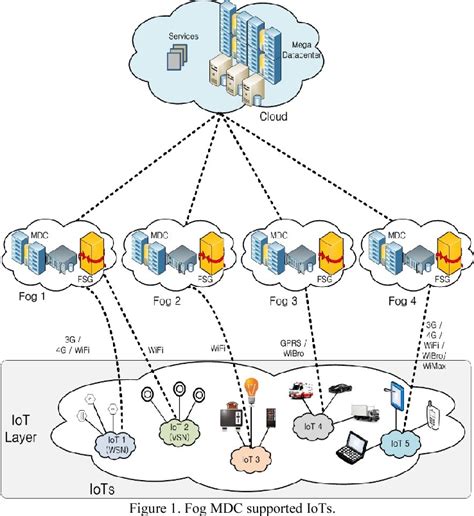 Figure 1 From Dynamic Resource Provisioning Through Fog Micro