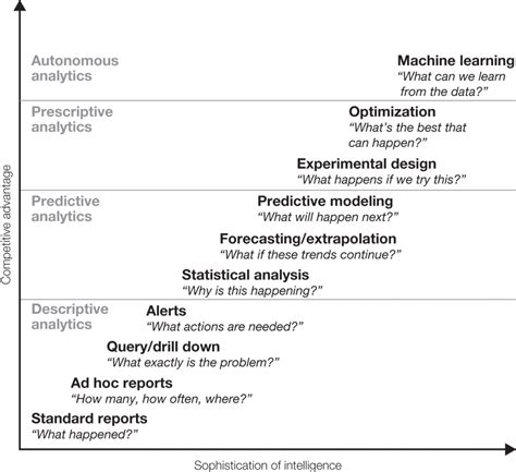 A Survey Of Analytics Analytics