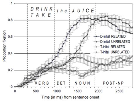 Oc Plot Showing The Mean Proportions Of Distracter And Target Initial Download Scientific