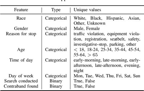Table II From Systematic Discovery Of Bias In Data Semantic Scholar