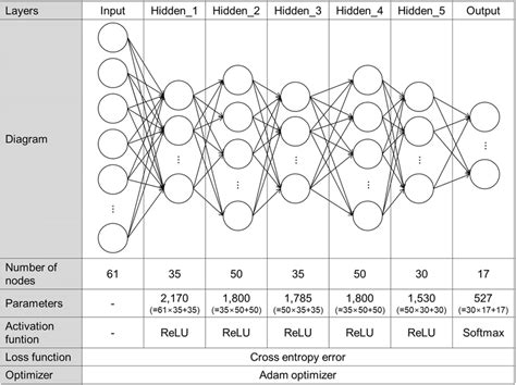Configuration Of The Deep Neural Network For Machining Feature