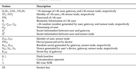 Table 2 From An Improved Lightweight User Authentication Scheme For The Internet Of Medical