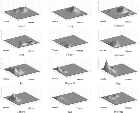 Figure 7 From A Classification And Selection Method Of Emotion Based On