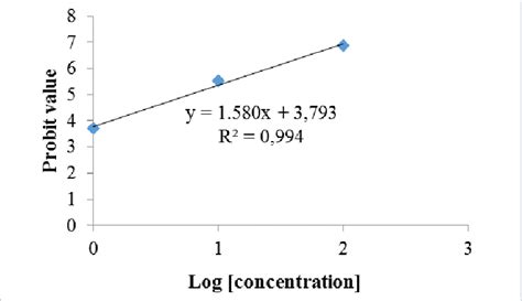 The Curve Of The Relationship Between The Probit Value And The Log