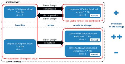 energy saving geospatial data storage—lidar point cloud compression